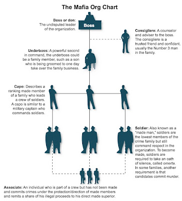 The One & Only - Leased Ferrari: CONNECTED | The Mafia Org Chart