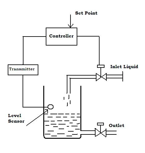 IS PROCESS CONTROL NOTES: TYPES OF CONTROL SYSTEM