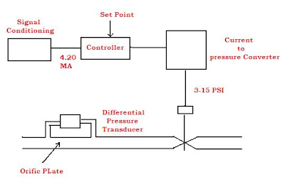 IS PROCESS CONTROL NOTES: TYPES OF CONTROL SYSTEM