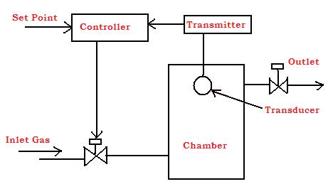 IS PROCESS CONTROL NOTES: TYPES OF CONTROL SYSTEM