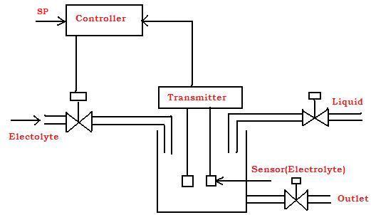 IS PROCESS CONTROL NOTES: TYPES OF CONTROL SYSTEM