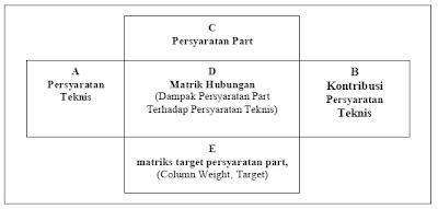 info PERANCANGAN & PENGEMBANGAN PRODUK: Quality Function Deployment