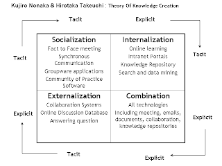 Knowledge Management 360: How to transform the tacit knowledge into ...