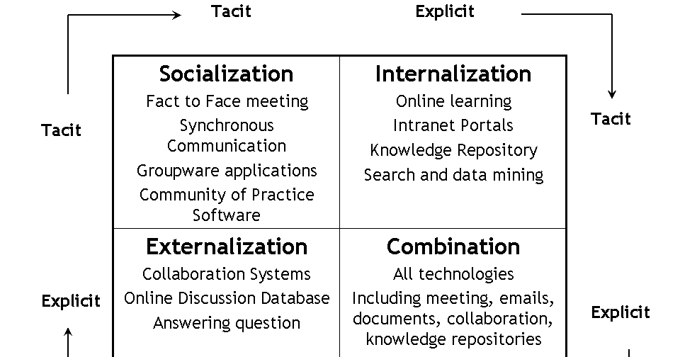 Knowledge Management 360: How to transform the tacit knowledge into ...