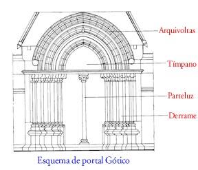 Elementos de la arquitectura gótica – HOMERO VIRGILIO MEDINA