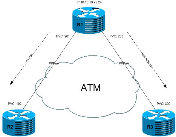 CCIE Service Provider: ATM Hub n Spoke PPPoA - Local Pool