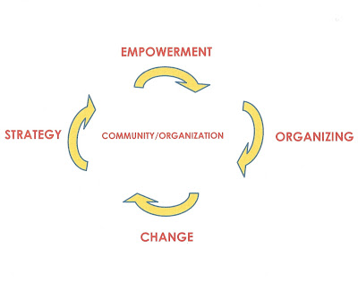Empowerment: Community/Organizational Level