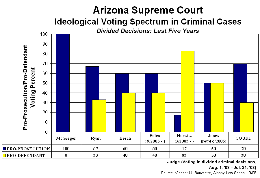 New York Court Watcher: Arizona Supreme Court: Few Divisions But ...