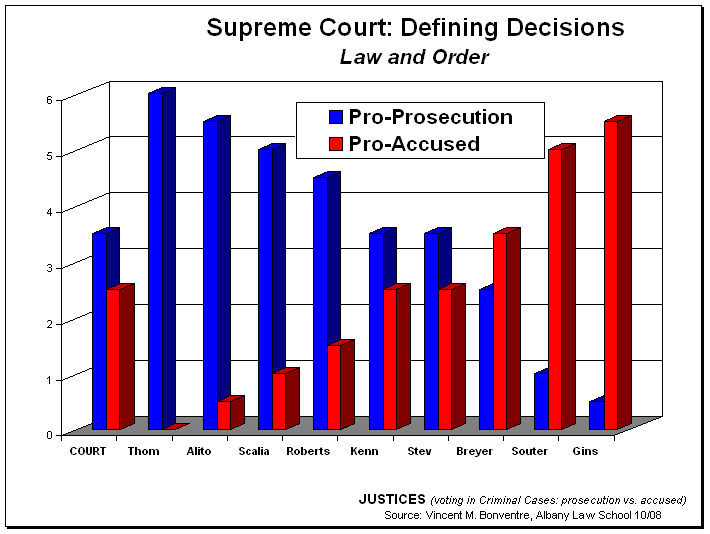 New York Court Watcher: Supreme Court's 2007-08 Term: The Defining ...