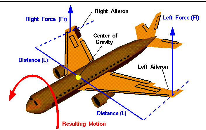 A Arte do Voo: Controles de Voo (Ailerons)