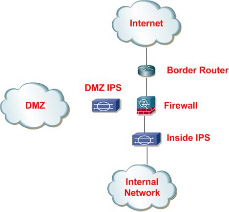 CAYSEC: Cisco Security Blog: Intrusion Prevention Best Practice - IPS ...