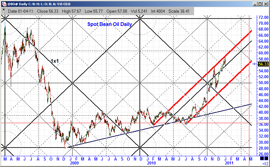 W.D. Gann --> Current Charts: WD Gann Square Range of Daily Bean Oil