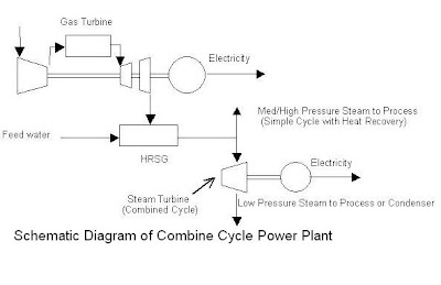 Introduction to Power Plants.: What is Combined Cycle Power Plant?