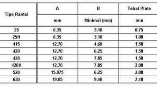 Kamus Gw: [Motor] Membaca Ukuran Rantai