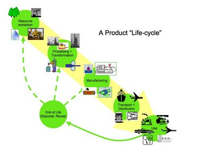 Green Manufacturing: Defining Manufacturing Lifecycle