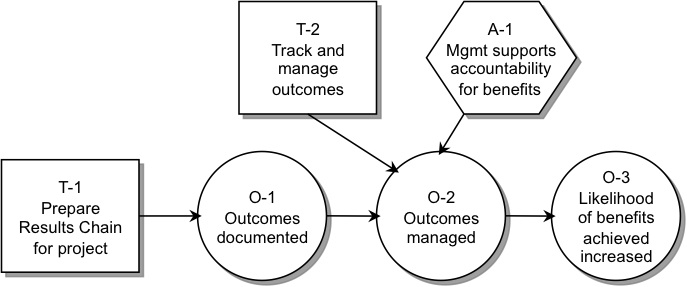 Toolkit: Results Chains and Benefits Registers