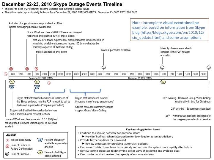 Toolkit: Visual Event Timeline