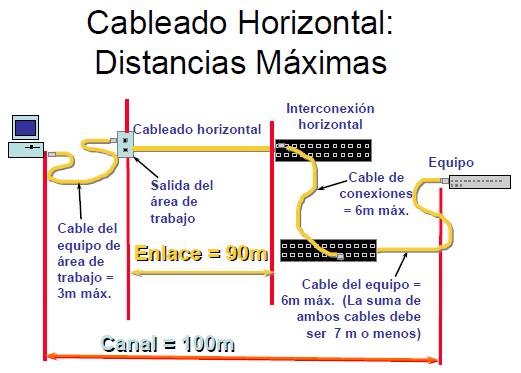 CABLEADO ESTRUCTURADO: Cableado Horizontal
