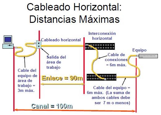 CABLEADO ESTRUCTURADO: Cableado Horizontal