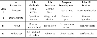 TWI Service Blog - Training Within Industry: October 2007