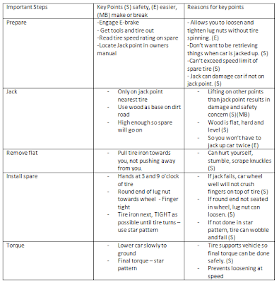 TWI Service Blog - Training Within Industry: Job Breakdown Sheet vs ...