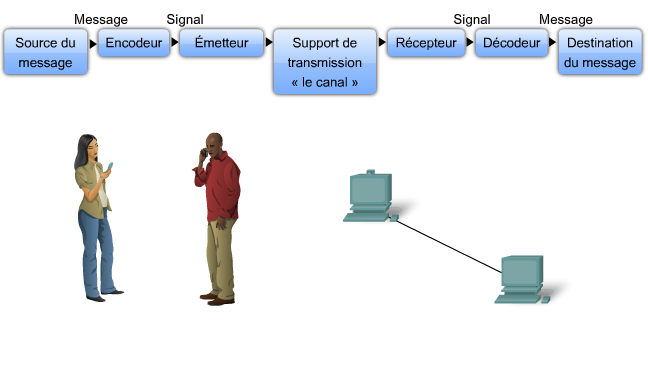Communication sur un reseaux - les Platformes de Communication ...