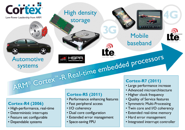 Jack-O-Bytes Reviews: ARM launches their new Cortex-R Series of processors