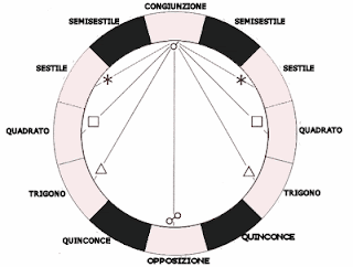 ASPETTI IN ASTROLOGIA CLASSICA