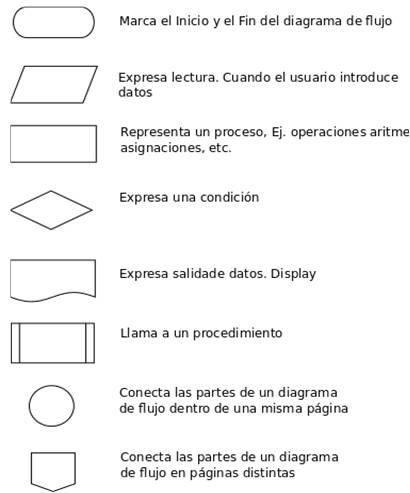 PROGRAMACION DOS: DIAGRAMA DE FLUJO DE DATOS (D.F.D)