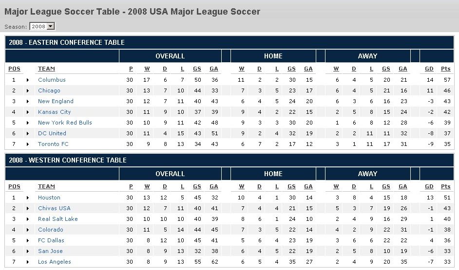 RSL Cup: 2008 end of year table