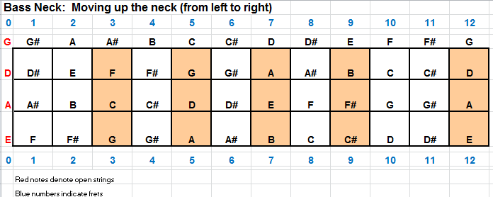 Playing Bass: Bass Lesson 1: Learning the Bass Neck: Notes on the Neck ...