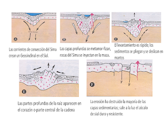 Geografía e Historia: FORMACIÓN DEL RELIEV POR UN GEOSINCLINAL