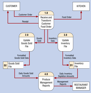 Software Engineering Notes in Plain Language: DFD Example