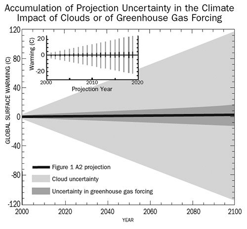 Al Fin: Explosive Reality Behind Climate: Accelerating Uncertainty of ...