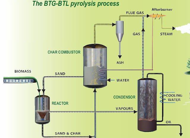 Al Fin Energy: Fast Pyrolysis Biomass to Liquids, Biomass to Gas