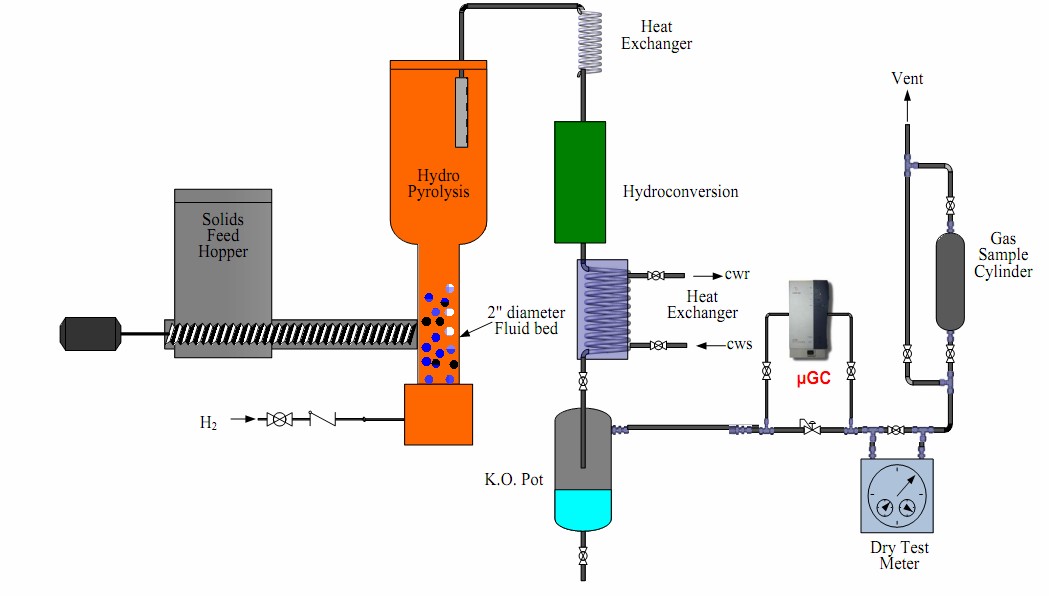 Al Fin Energy: Direct Conversion of Biomass to Gasoline & Diesel: GTI ...