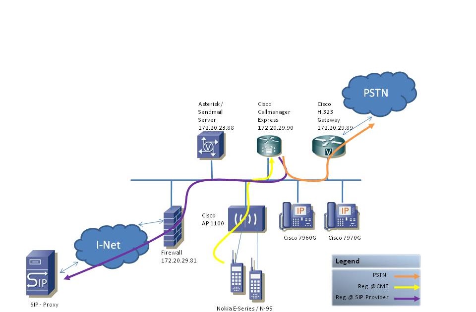 Unified Communications Blog: Nokia Phones & Cisco Callmanager Express (CME)