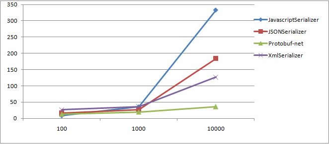 Welcome To Dot Net Simplicity Benchmark Results Between Jsonserializer Javaserializer