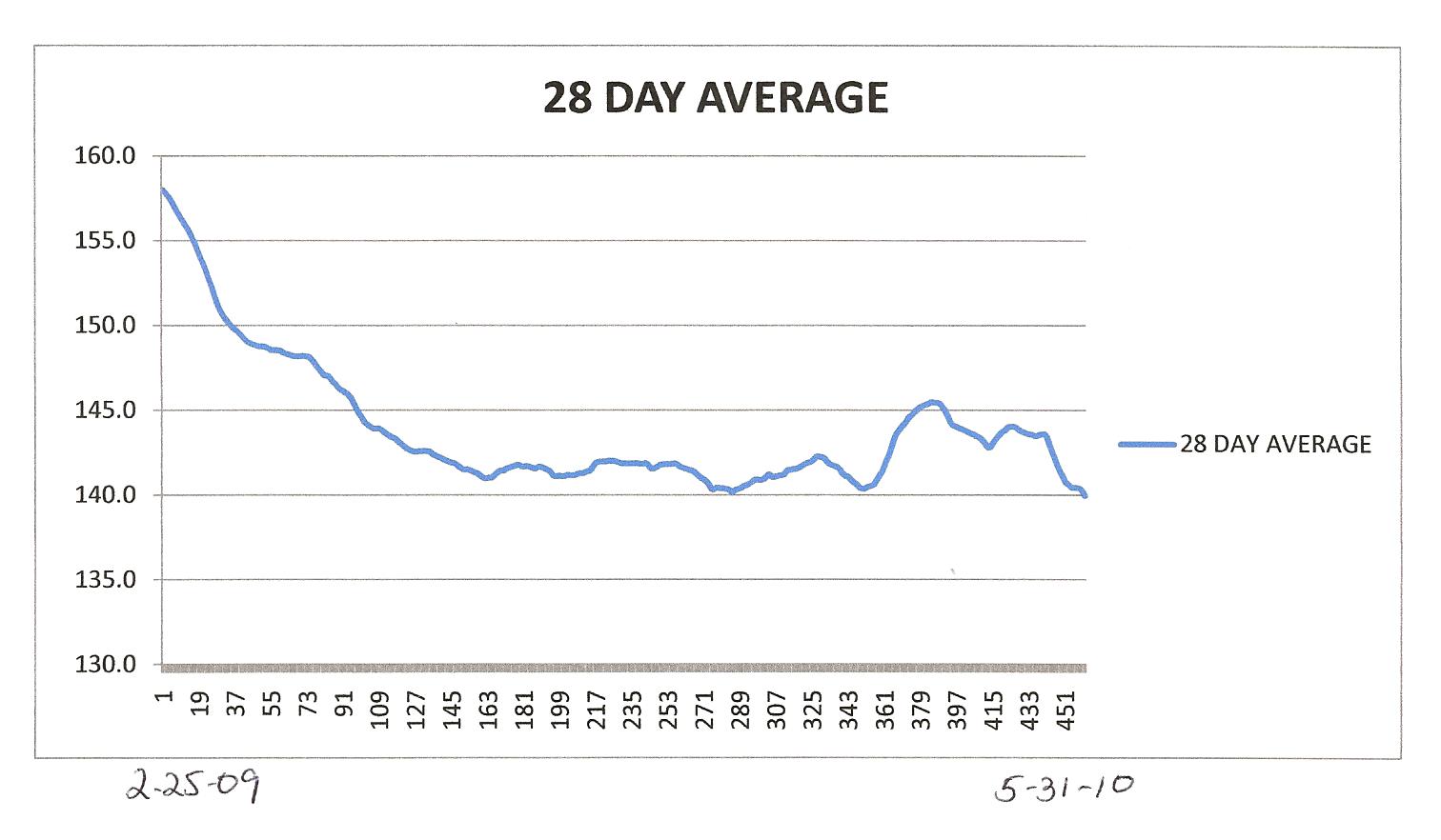 My Low Carb Road to Better Health: MONTH END WEIGHT CHARTS