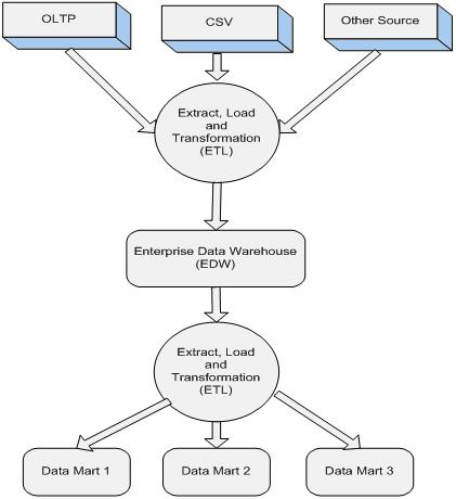 Database Centre: Introduction to Data warehousing
