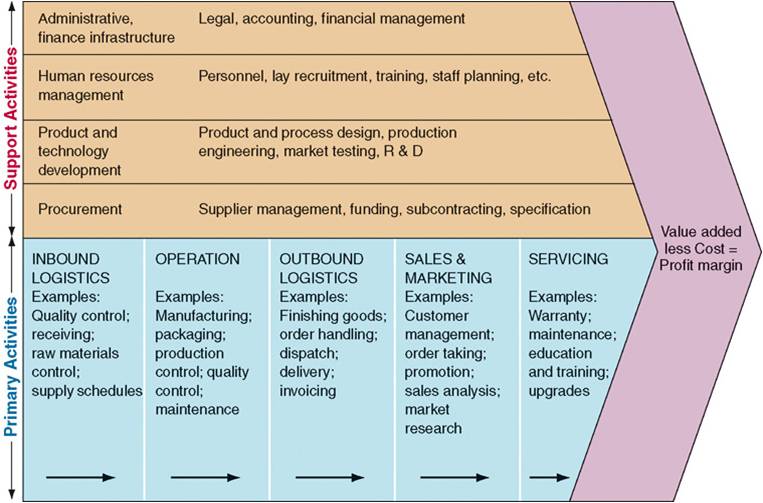 Inspiration: VALUE CHAIN ANALYSIS