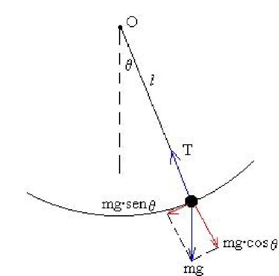Mecánica: periodo y longuitud en el caso del pendulo matematico