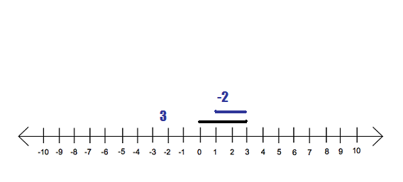 Room 72 Math 09: Using a Numberline to add Intergers
