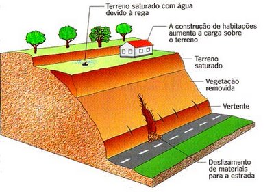 ABC da Biologia e Geologia 11º: Zonas de Vertente