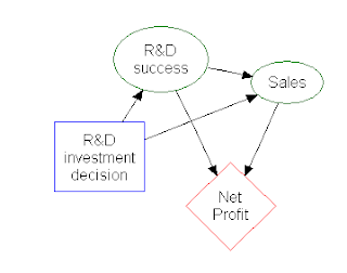 Bayesian networks and influence diagrams | Strictly corporate