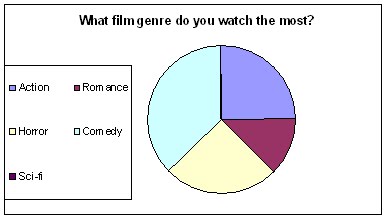 A2 Film Studies - Beth McBride: Audience Feedback