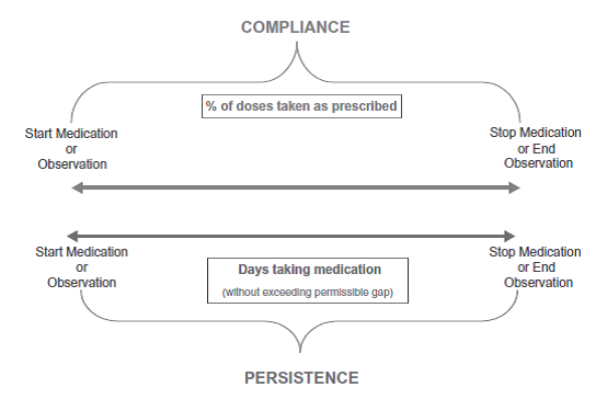 The Therapeutic Non-adherence Blog: Definitions: adherence, compliance ...