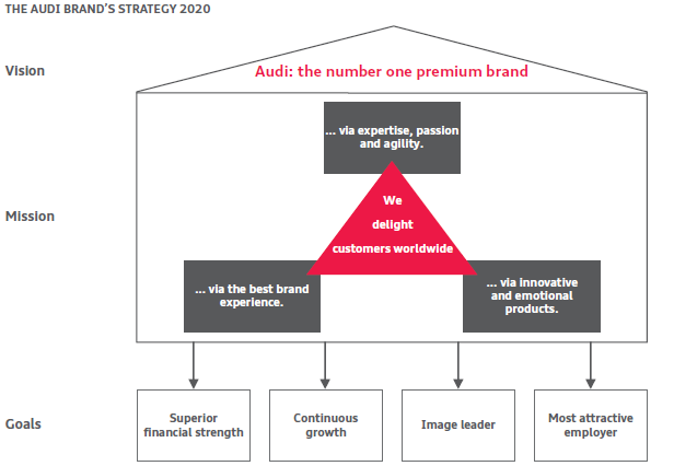Visible Business: The Audi strategy for brand development (2009)