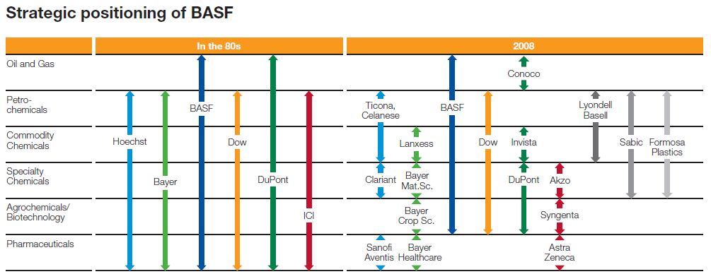 Visible Business: Strategic positioning of Basf