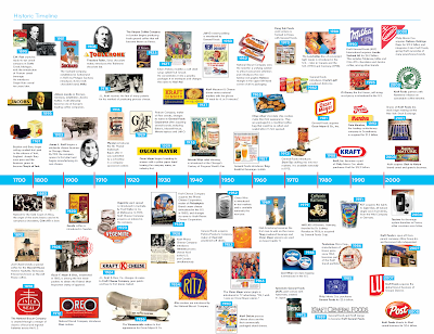 Visible Business: Kraft Foods historic timeline